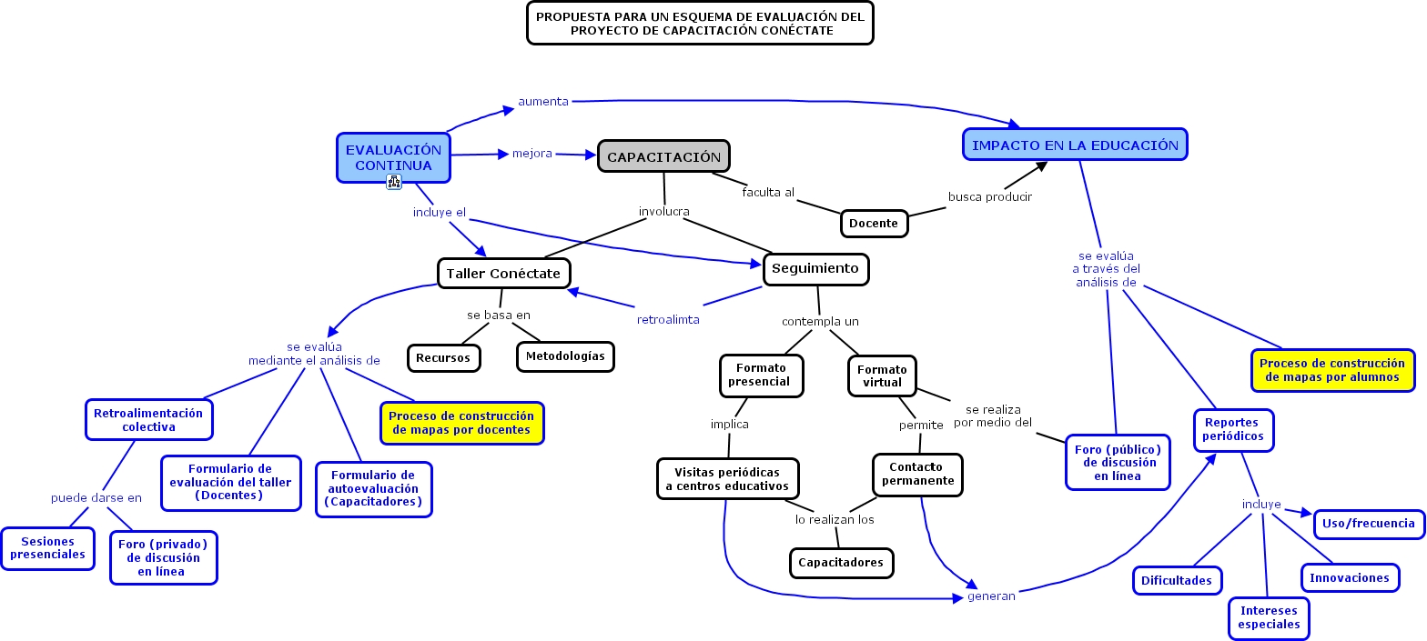 IHMC CmapTools - Concept Map :: Esquema evaluaci n Taller Con ctate